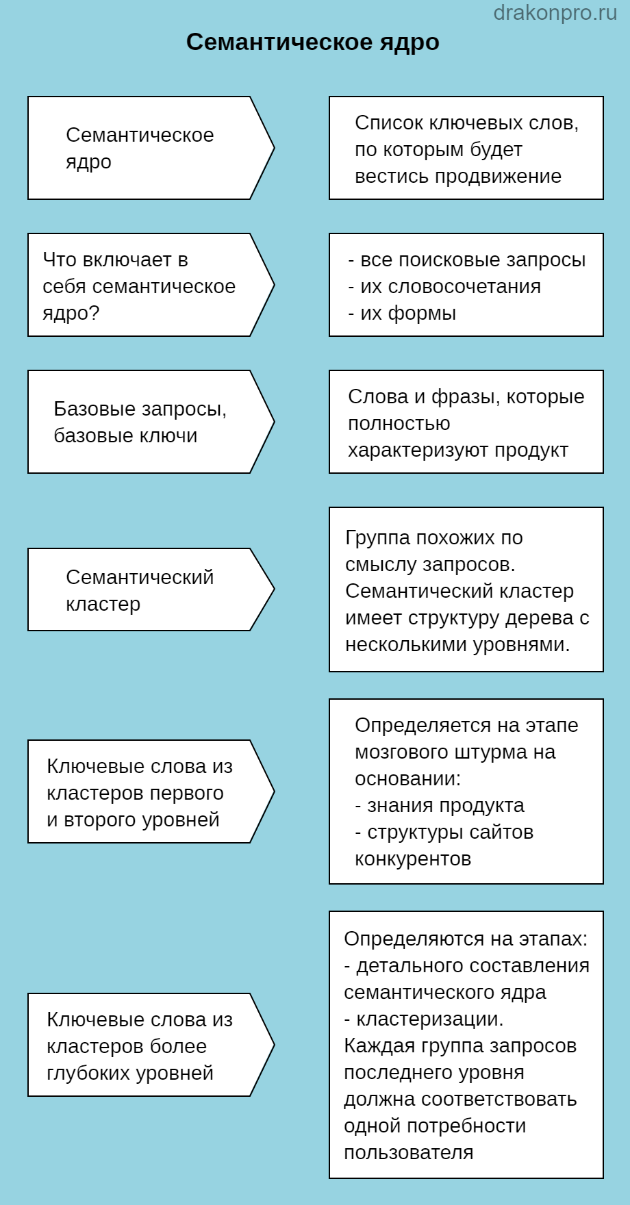 Диаграммы произвольной формы для технических заданий | ДраконПро